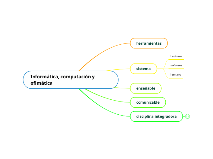 Informática, computación y ofimática - Mind Map